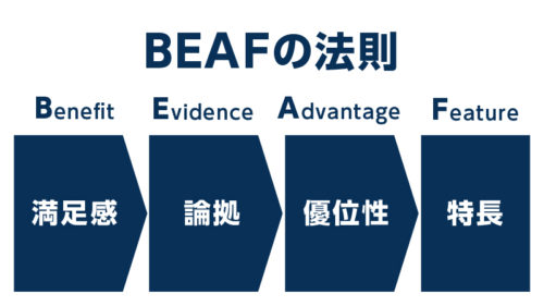 BEAFの法則 | 賢者の印刷用語集